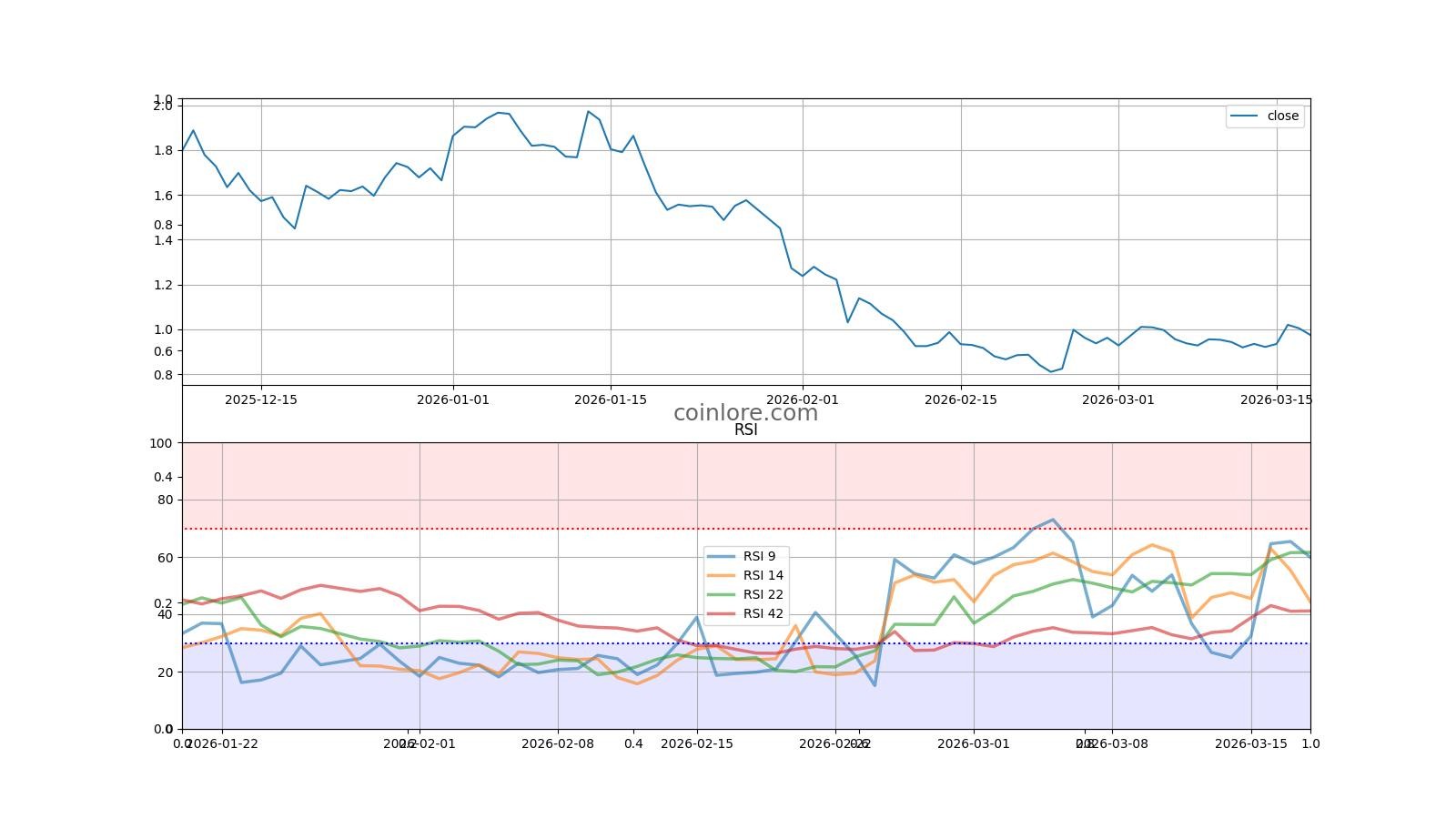 Aptos RSI indicator