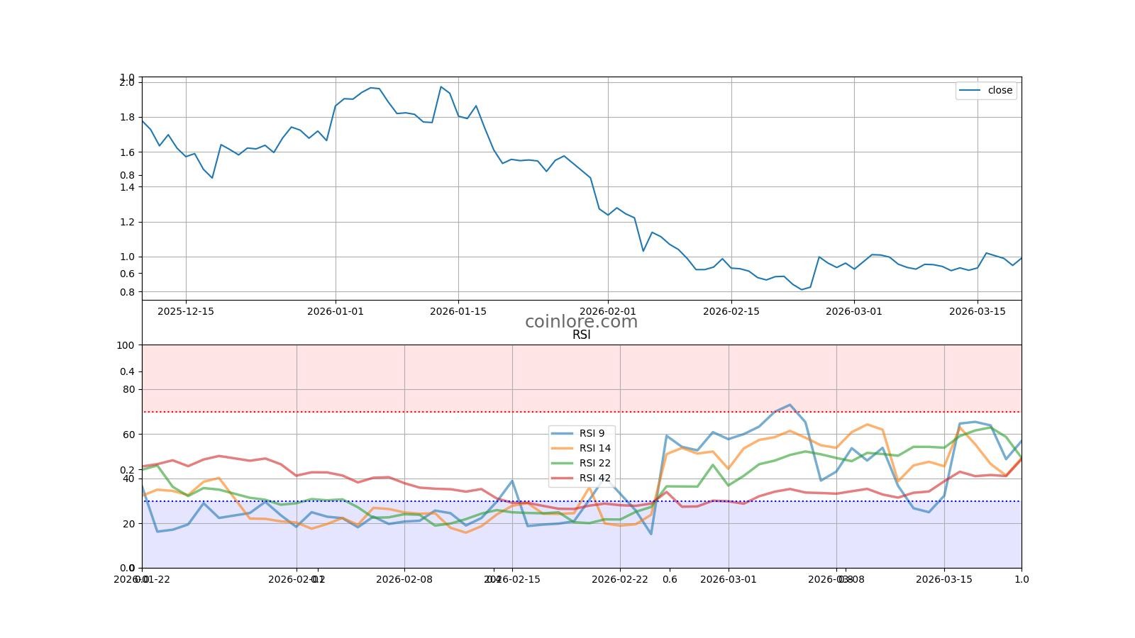 Aptos RSI indicator