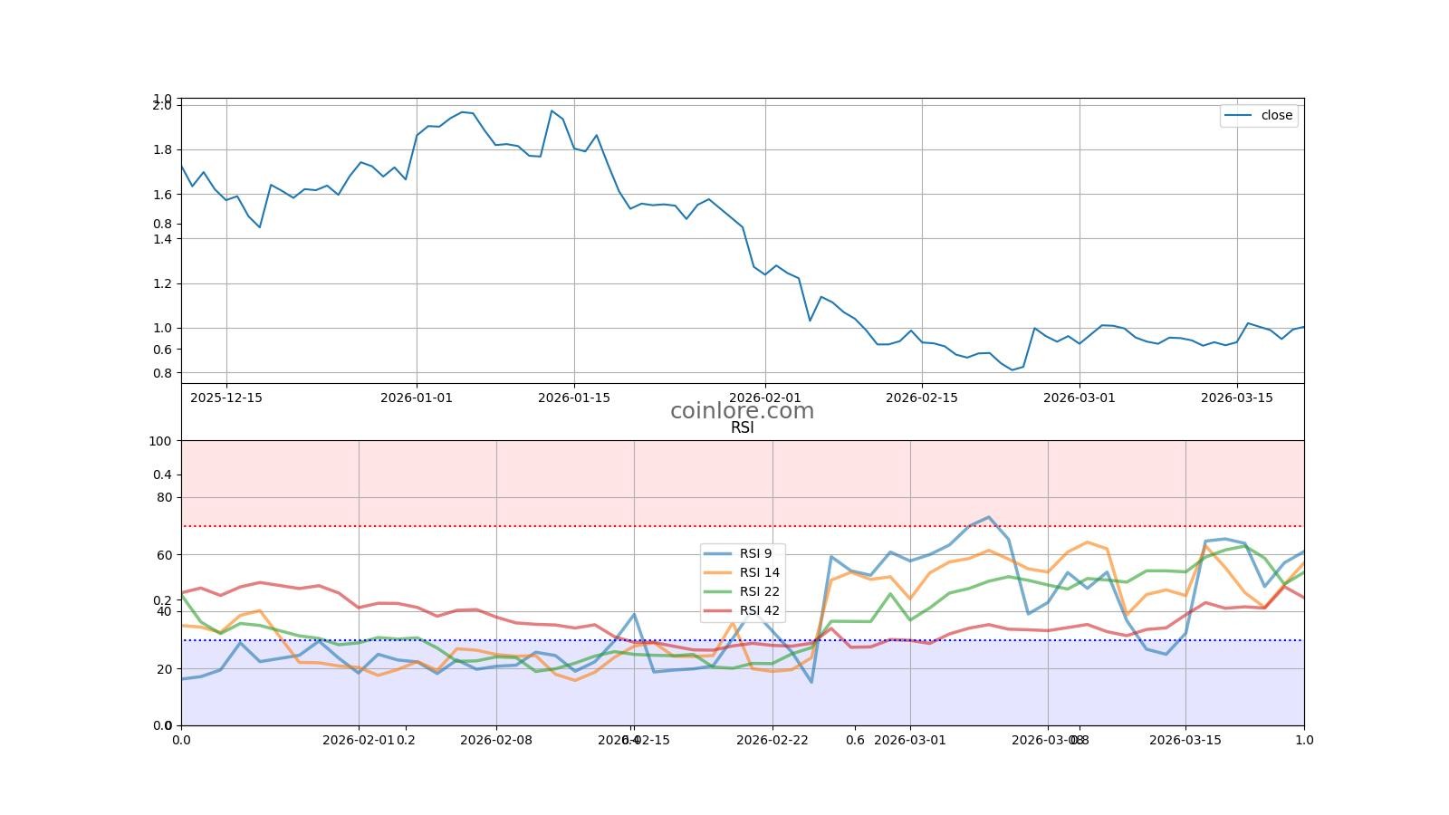 Aptos RSI indicator