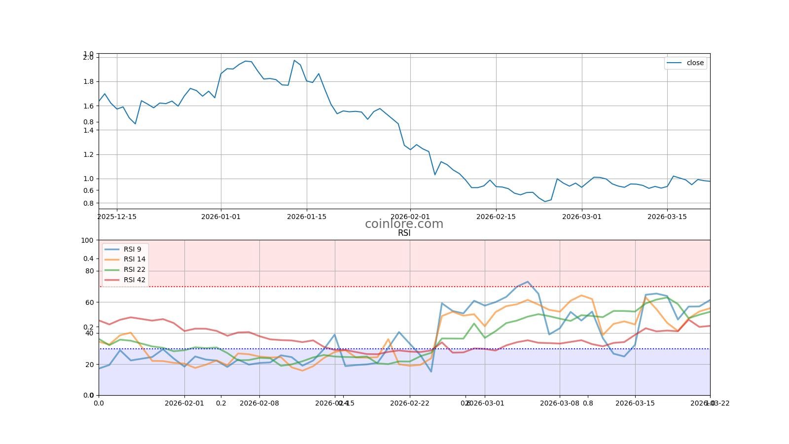 Aptos RSI indicator