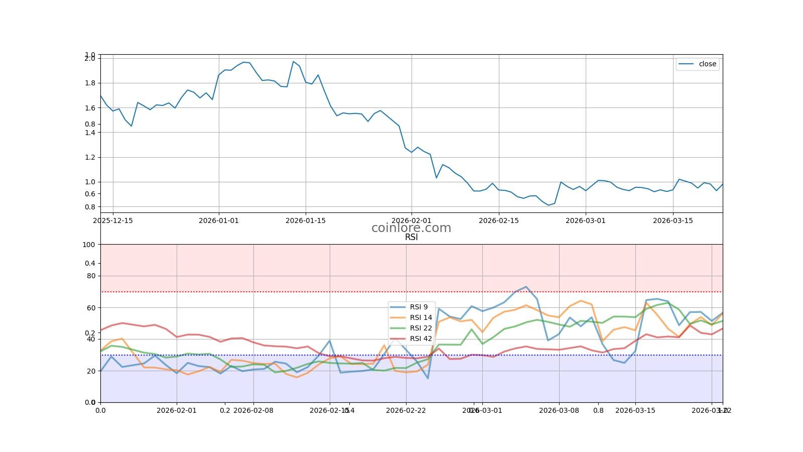 Aptos RSI indicator