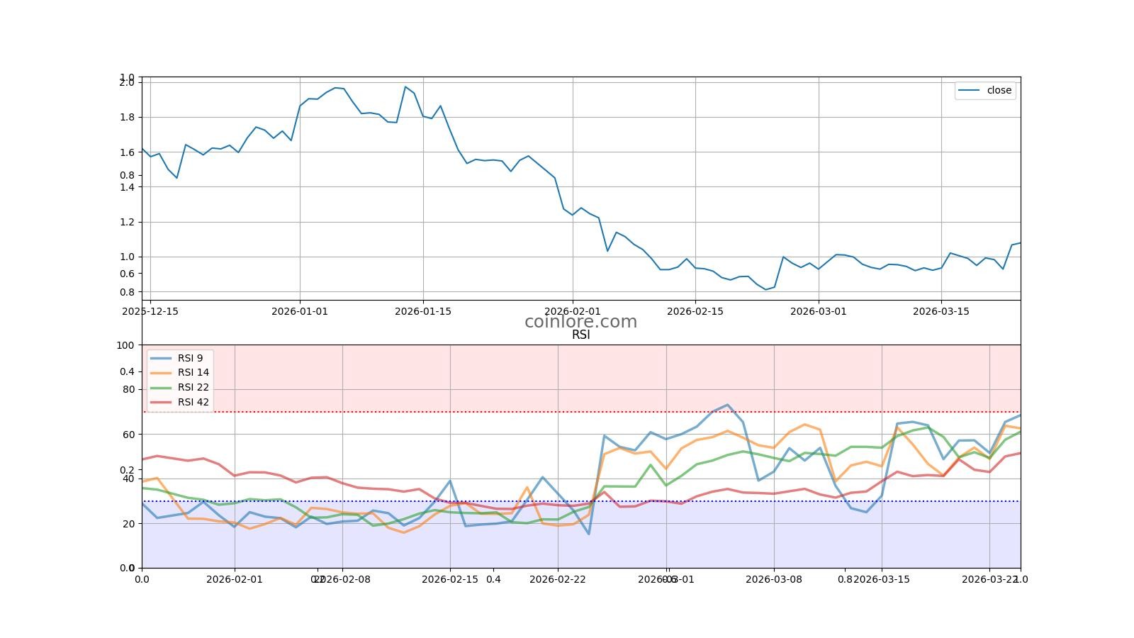 Аптос RSI indicator