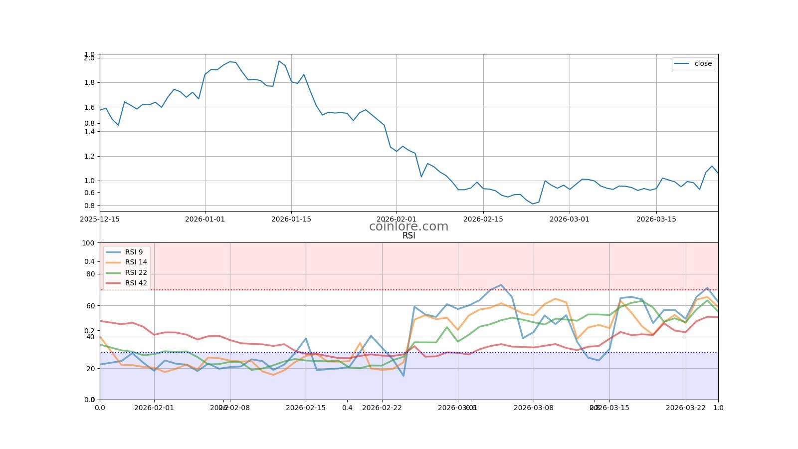 Aptos RSI indicator
