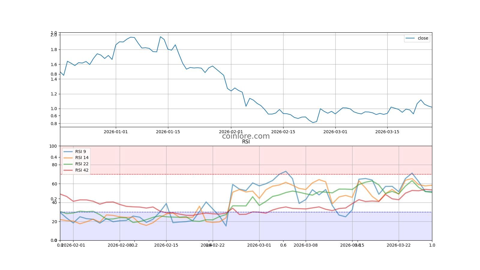Аптос RSI indicator