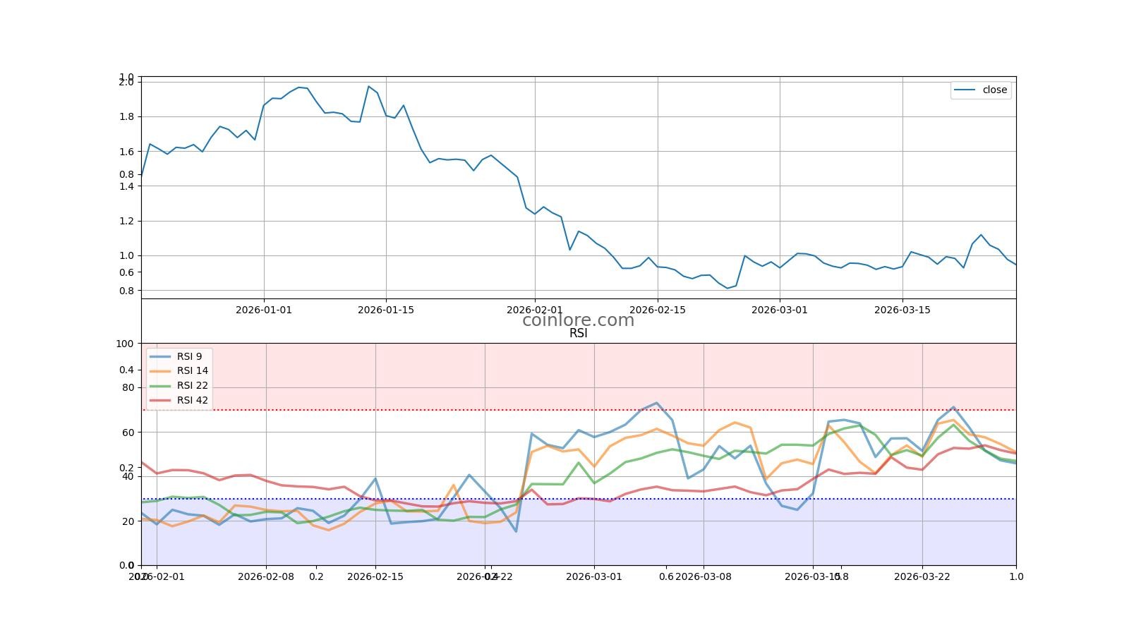 Aptos RSI indicator