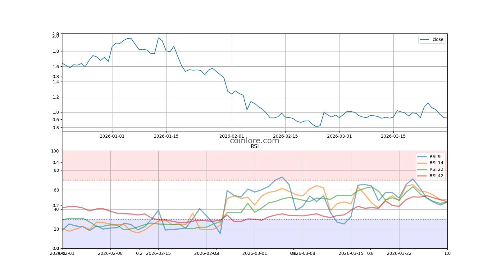 Aptos RSI indicator