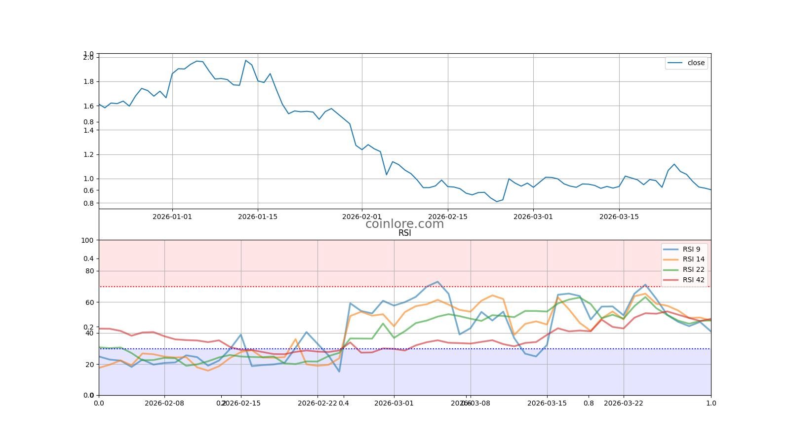 Аптос RSI indicator
