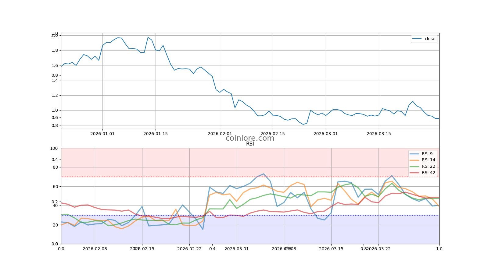 Аптос RSI indicator