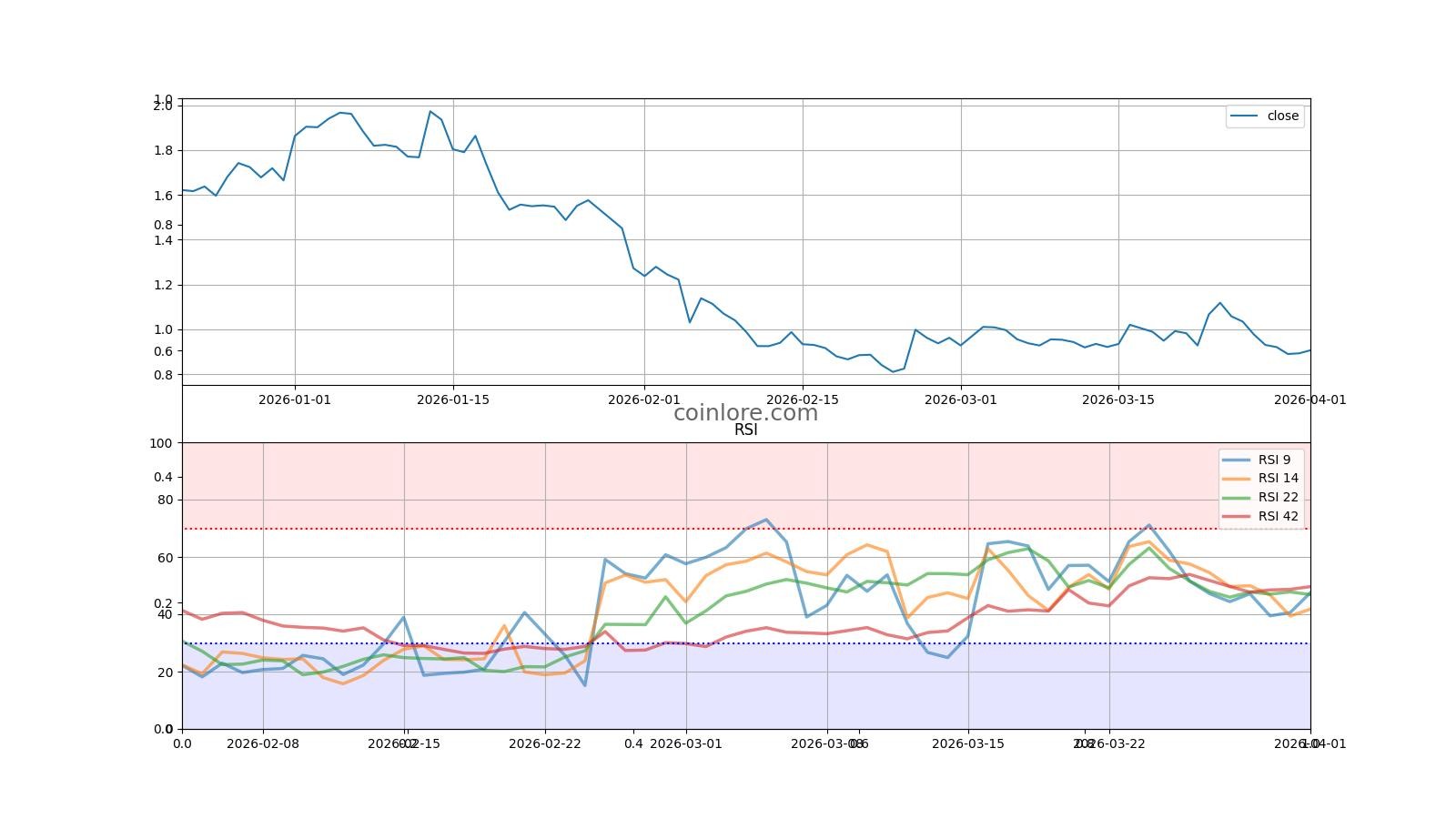 Aptos RSI indicator