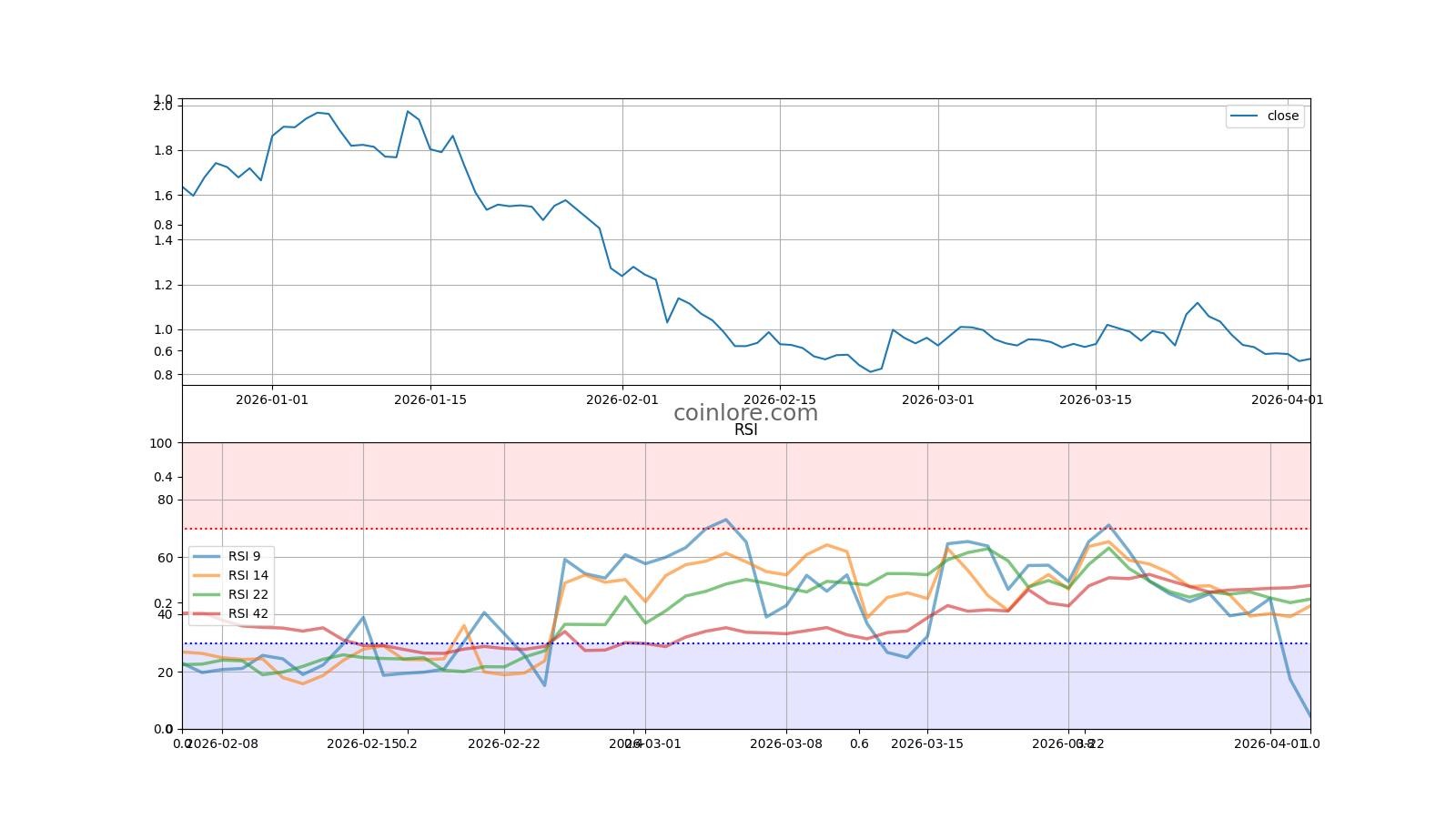 Aptos RSI indicator