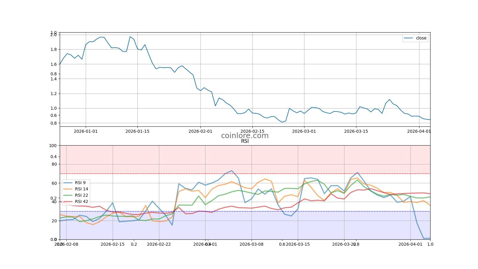 Aptos RSI indicator