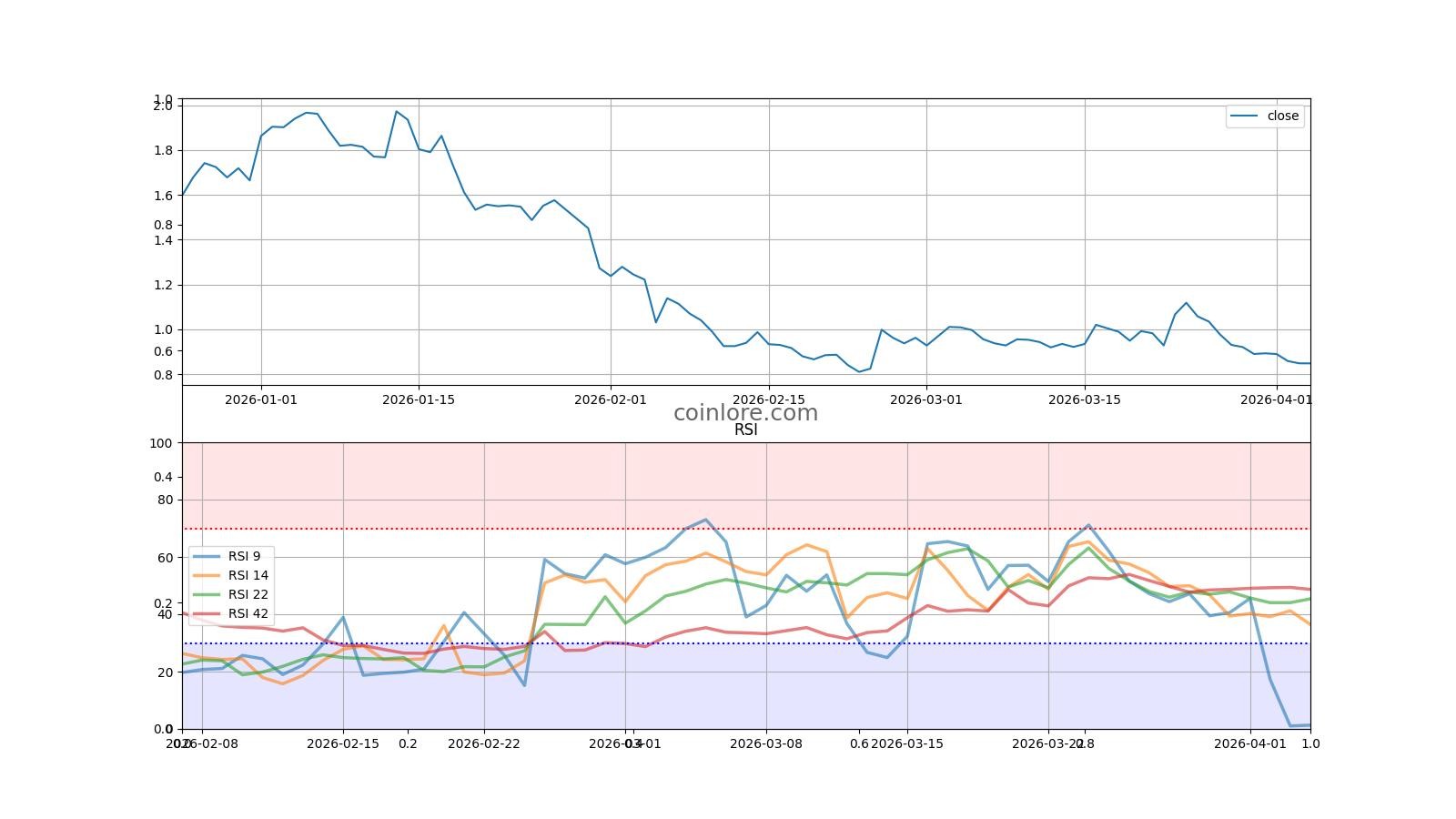 Aptos RSI indicator