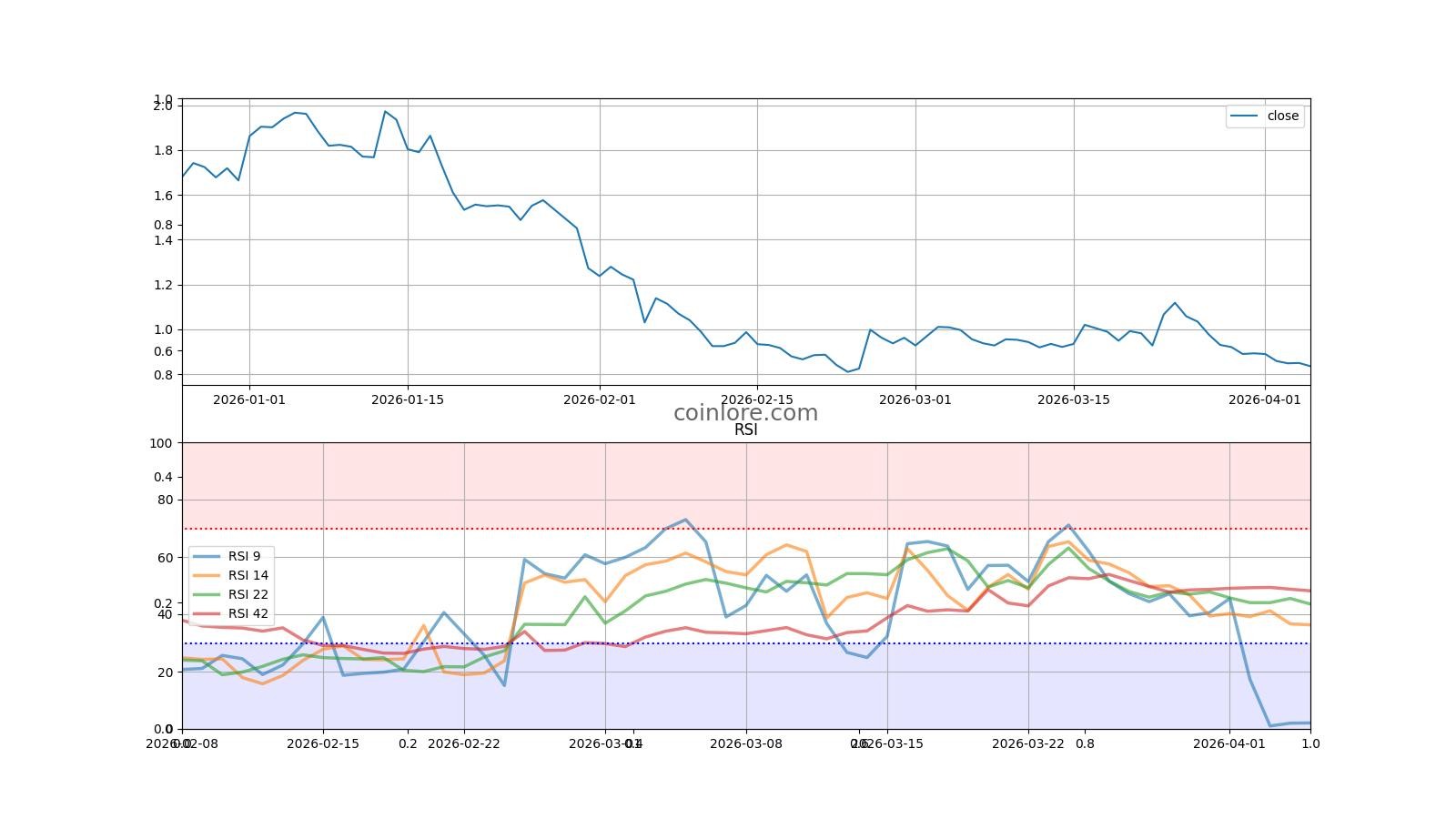 앱토스 RSI indicator
