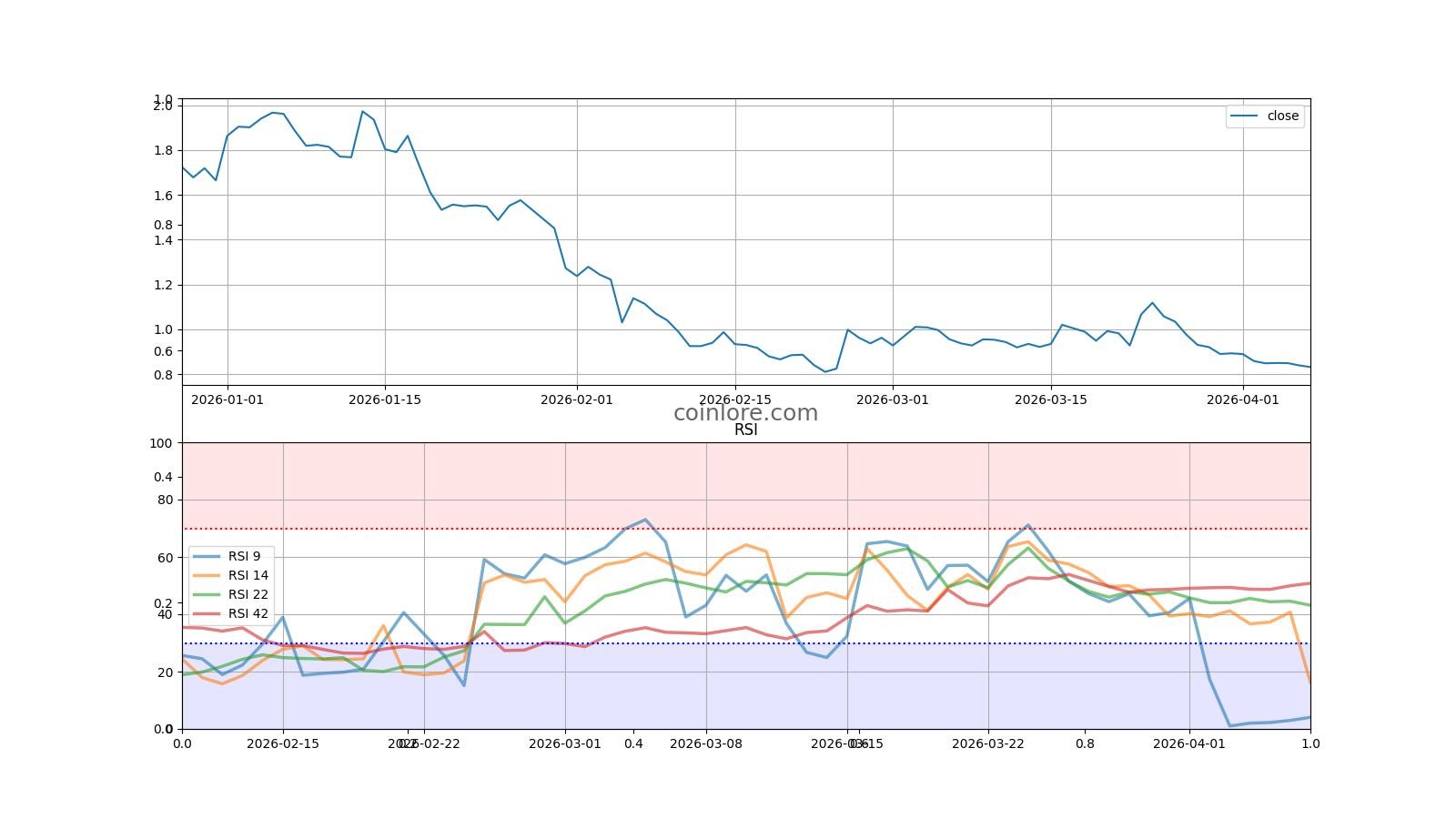 Aptos RSI indicator