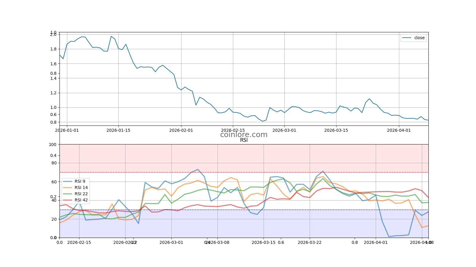 Aptos RSI indicator