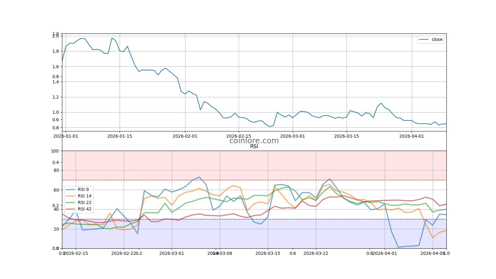 Aptos RSI indicator