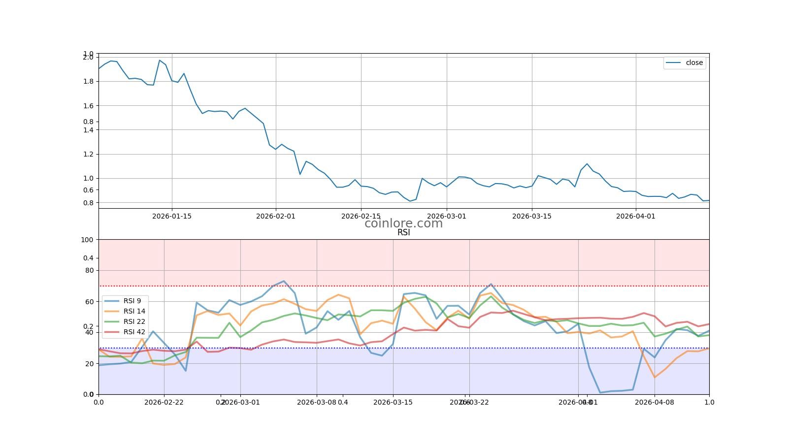 Aptos RSI indicator