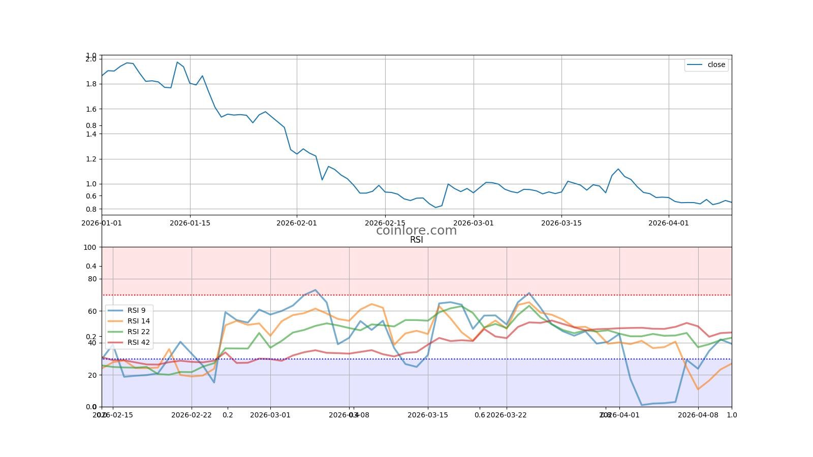 Aptos RSI indicator