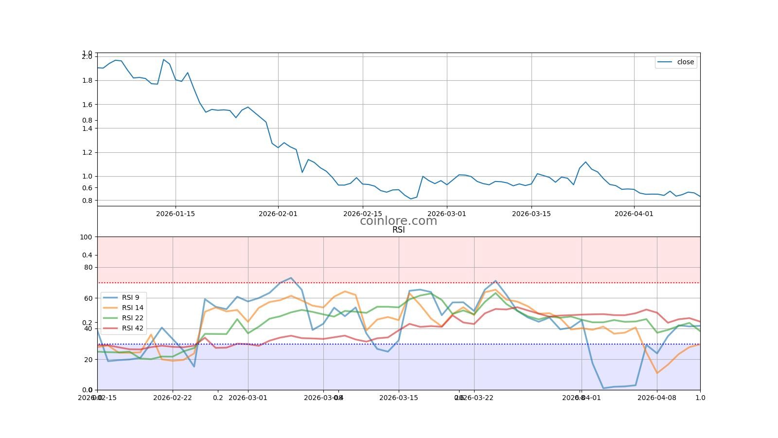 Aptos RSI indicator