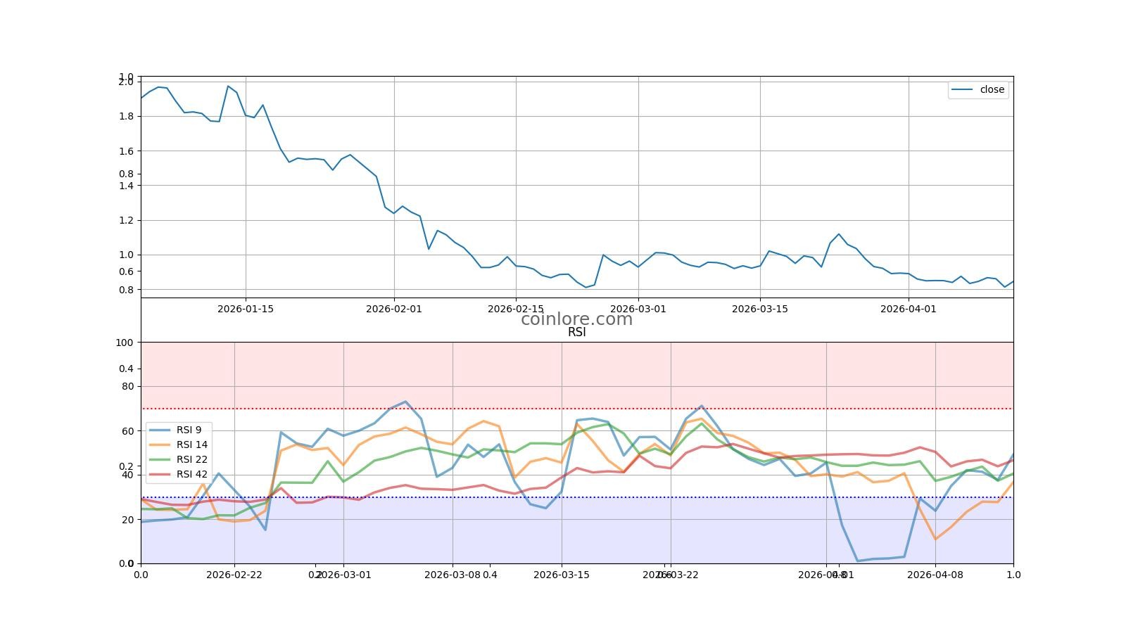 Aptos RSI indicator
