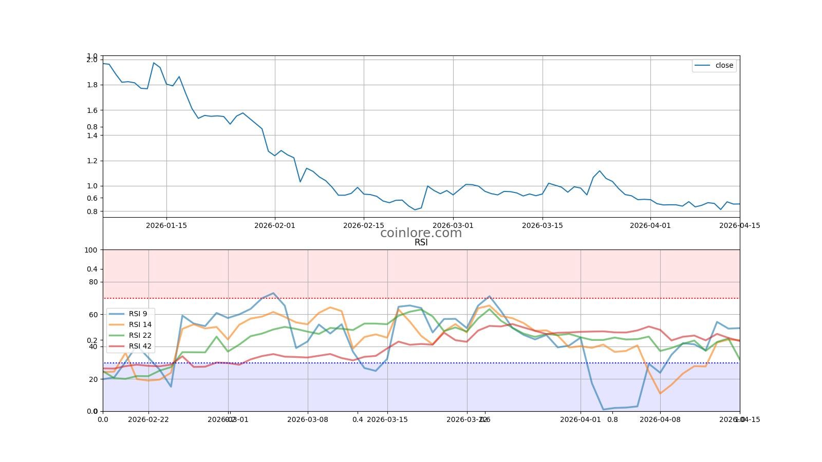 Aptos RSI indicator