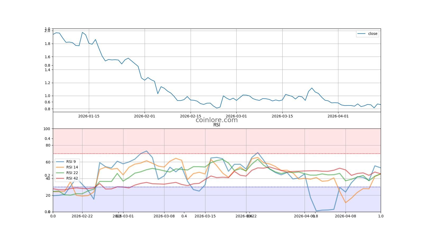 Aptos RSI indicator