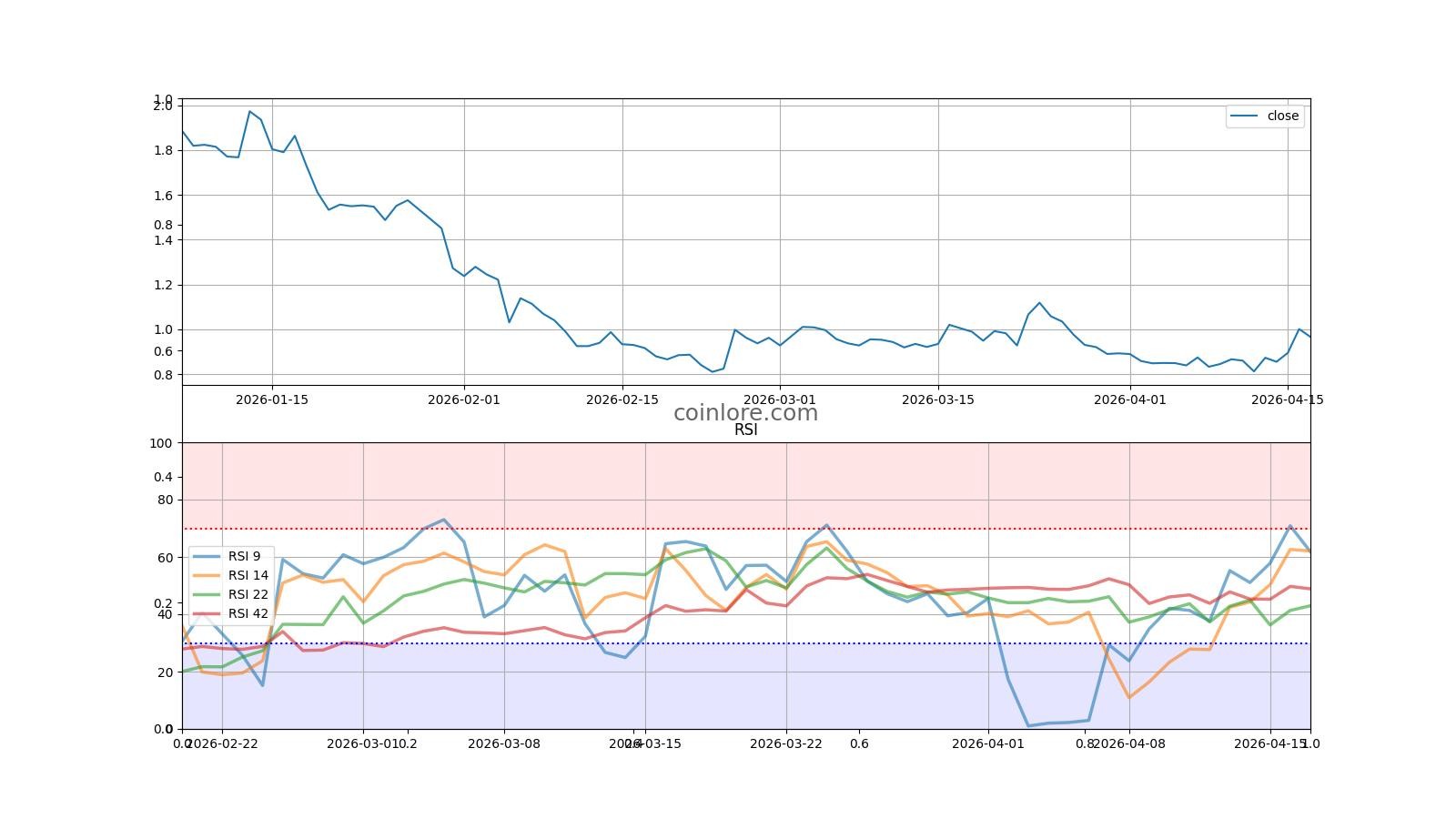 Aptos RSI indicator