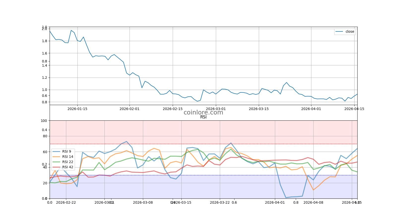 Aptos RSI indicator