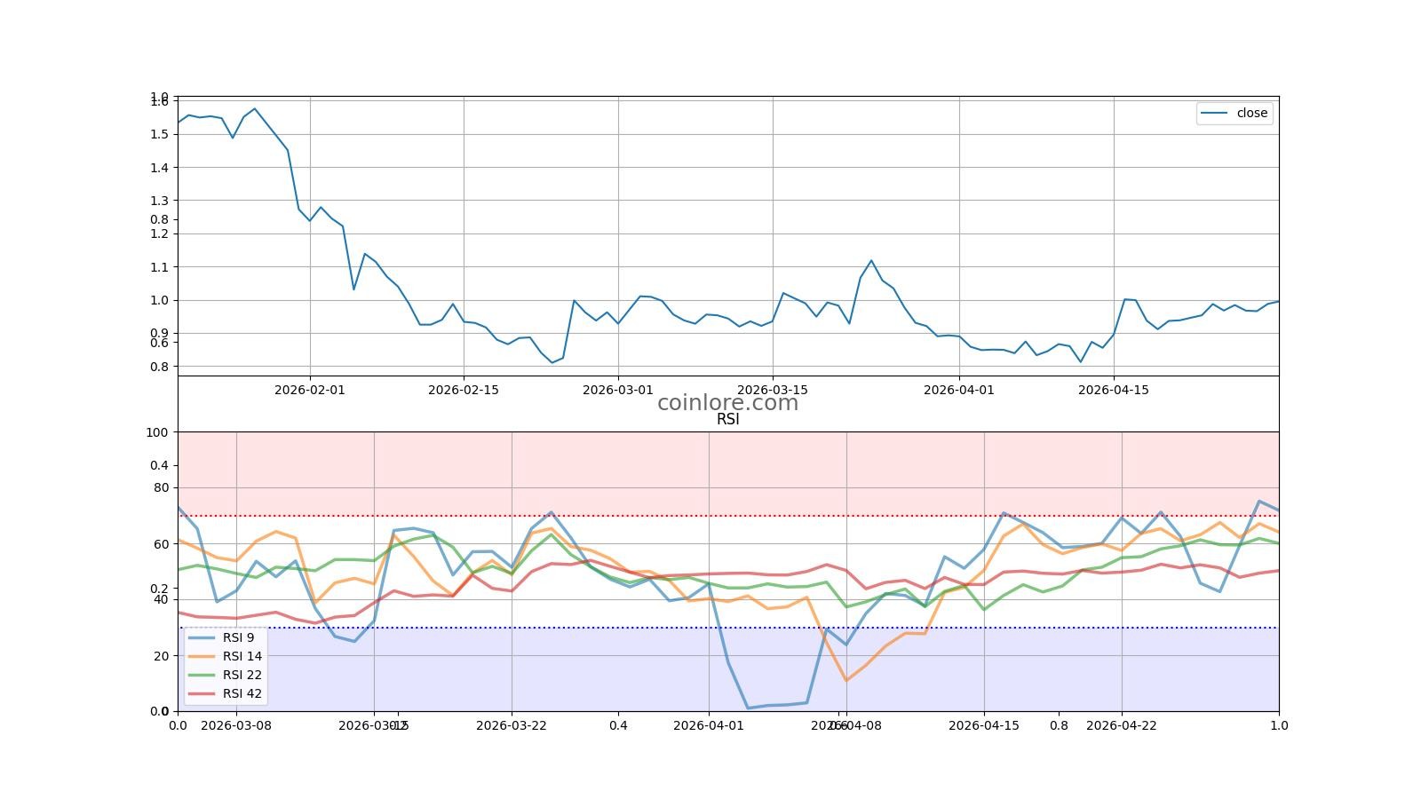Aptos RSI indicator