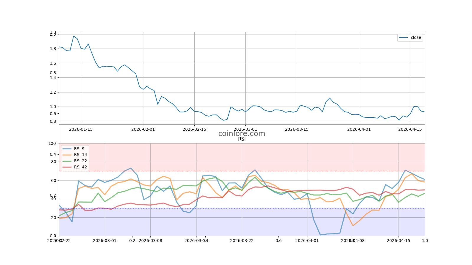 Aptos RSI indicator