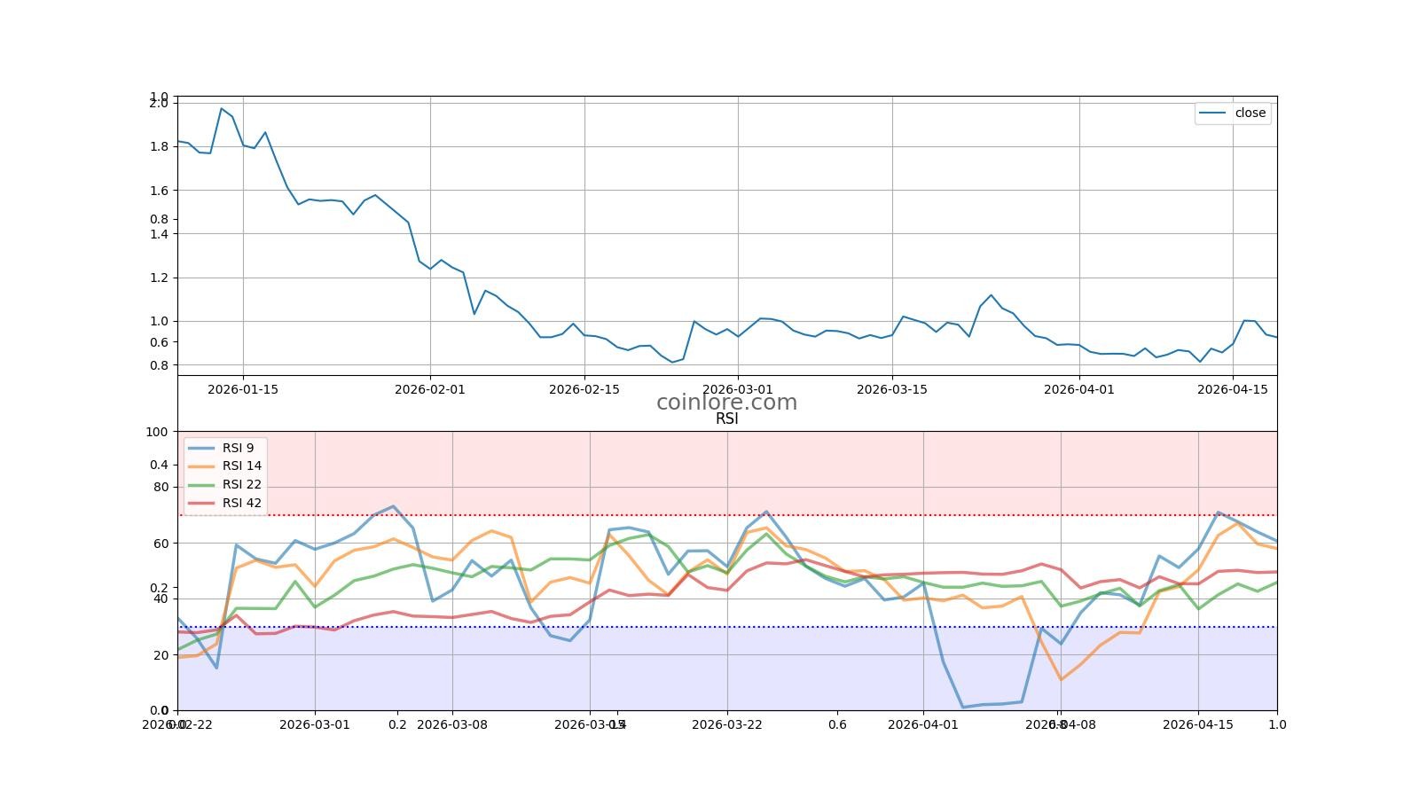 Aptos RSI indicator