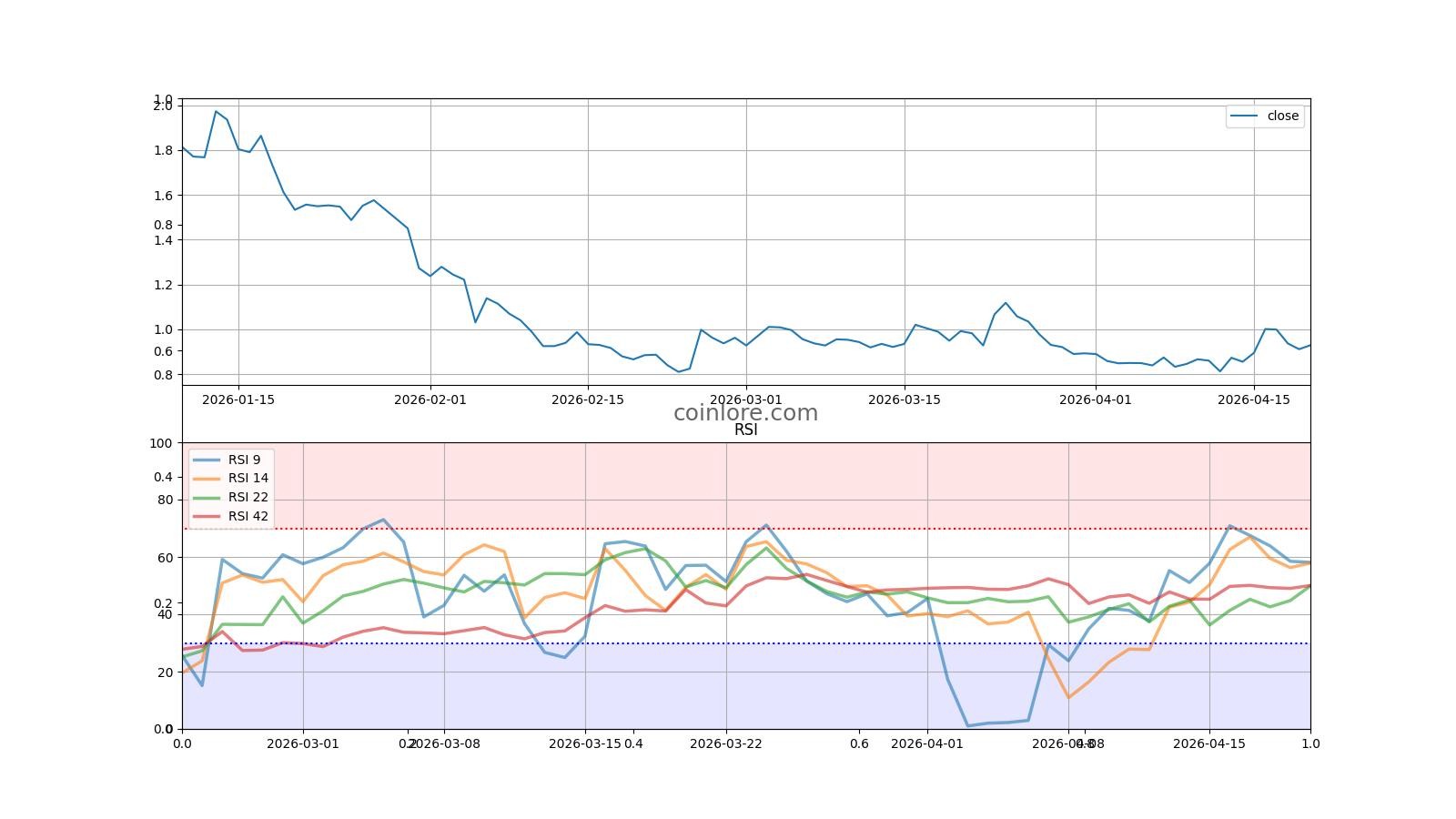 Aptos RSI indicator