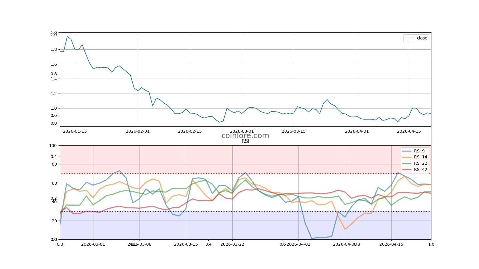 Aptos RSI indicator