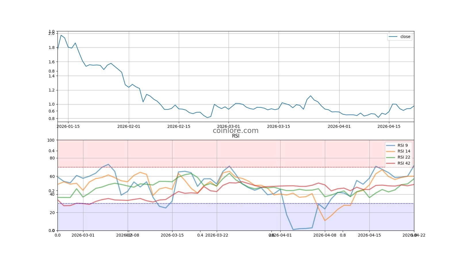 Aptos RSI indicator