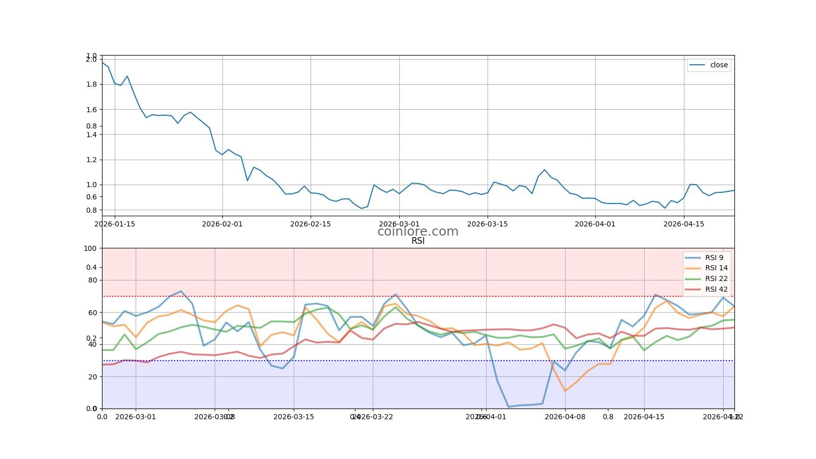 Aptos RSI indicator