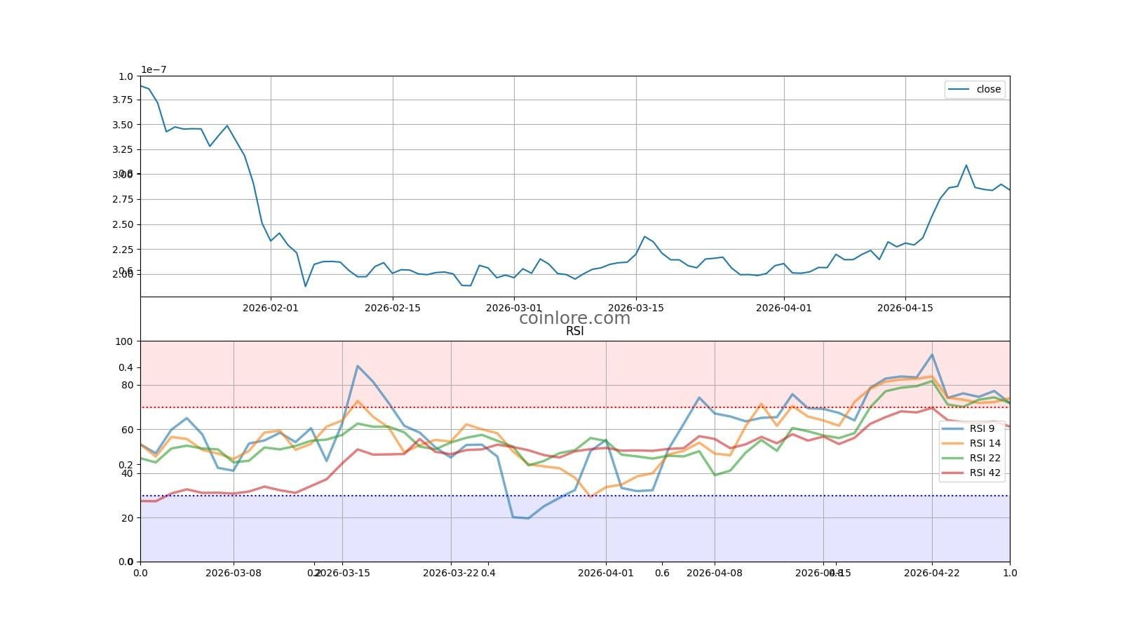 APU GURL RSI indicator