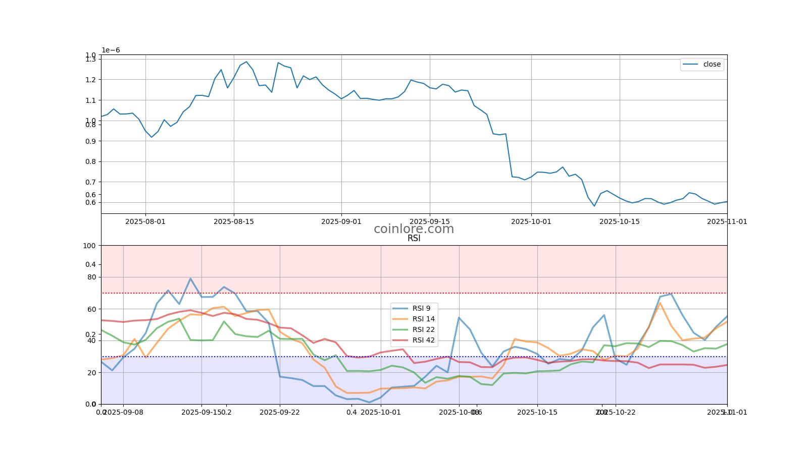APU GURL RSI indicator