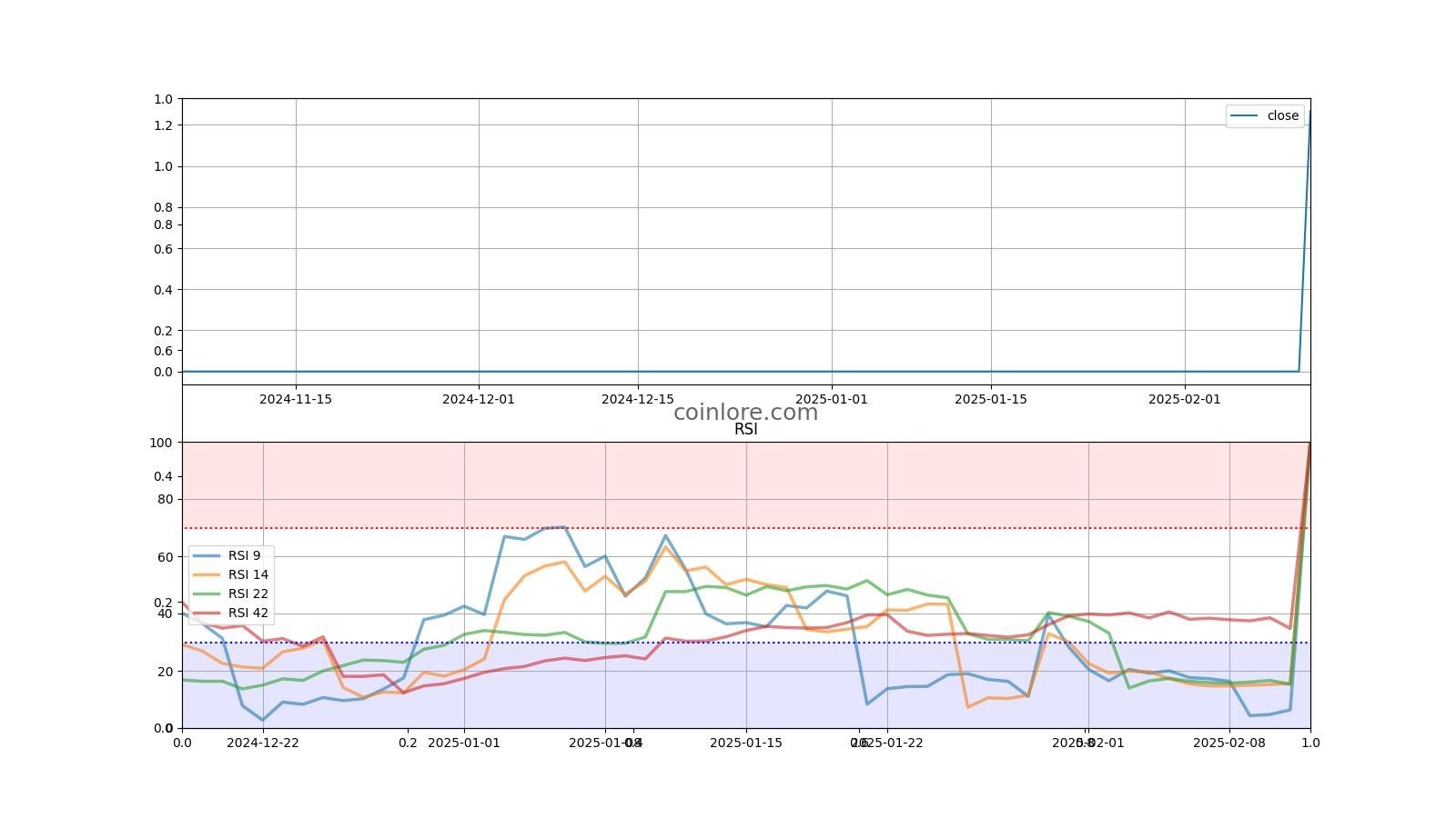 APU GURL RSI indicator