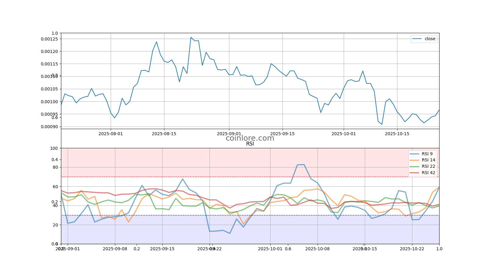 APY.Finance RSI indicator