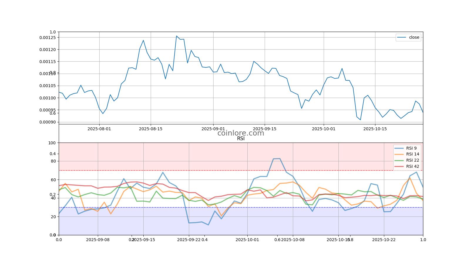 APY.Finance RSI indicator