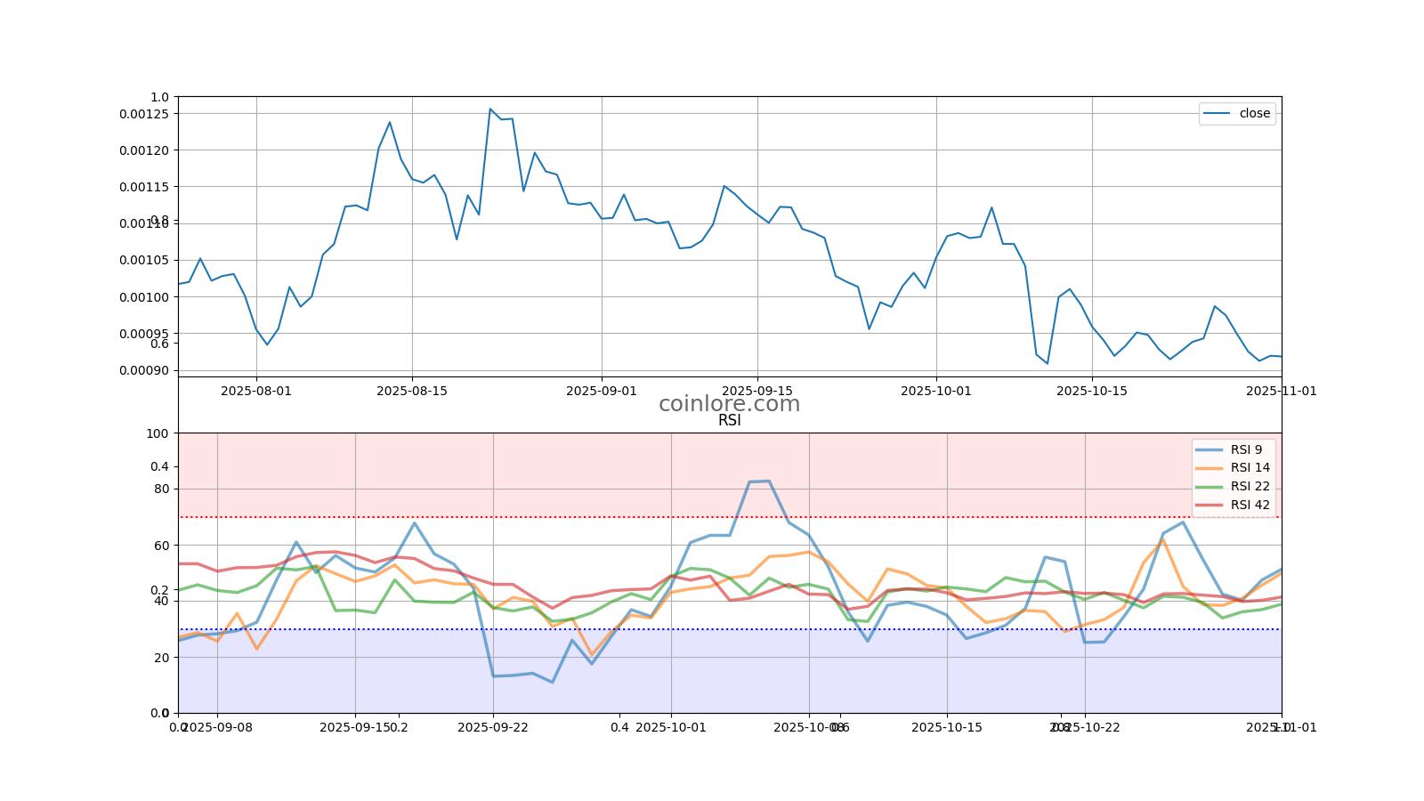 APY.Finance RSI indicator