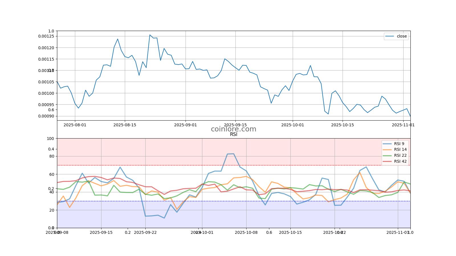 APY.Finance RSI indicator