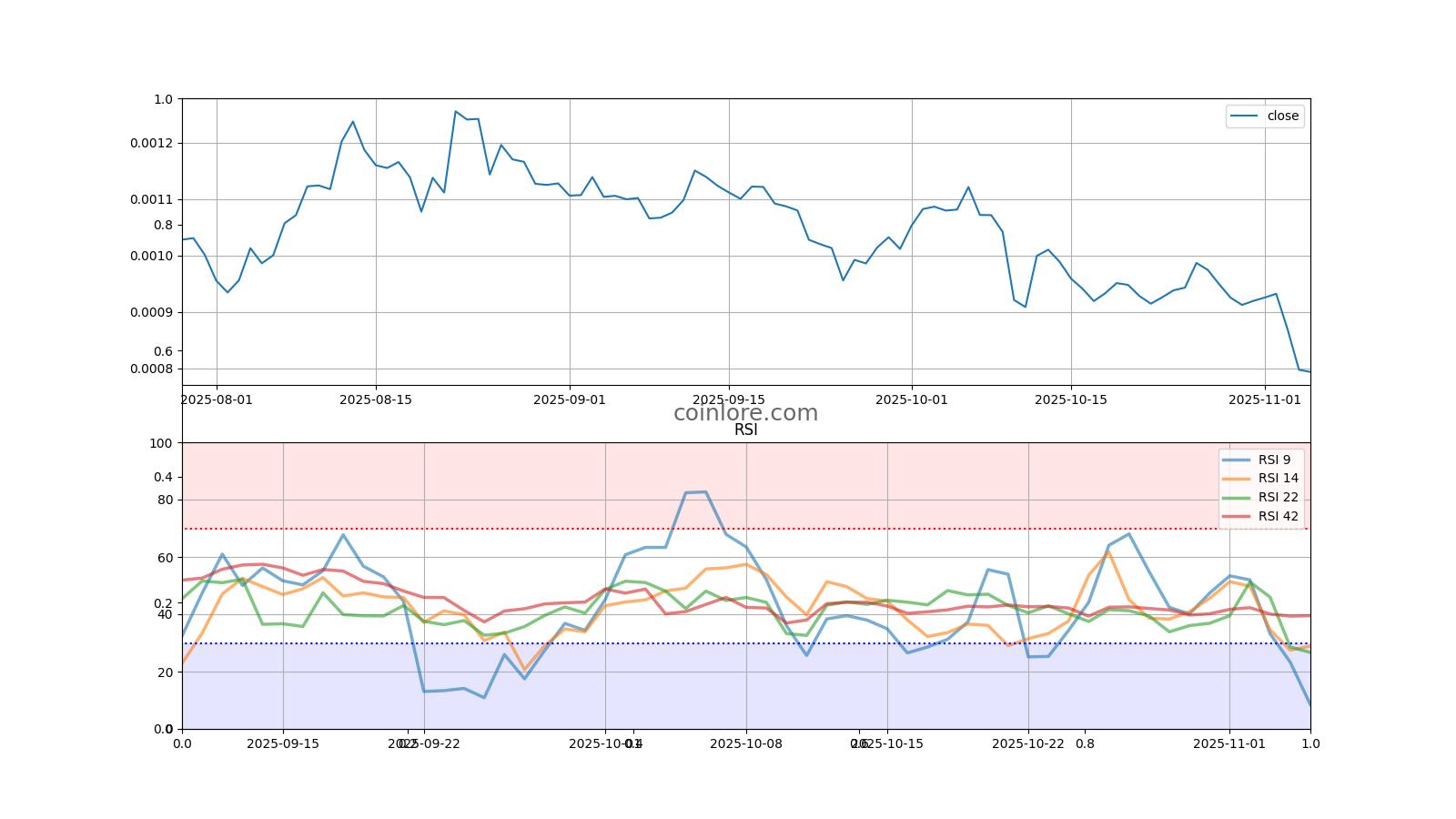 APY.Finance RSI indicator