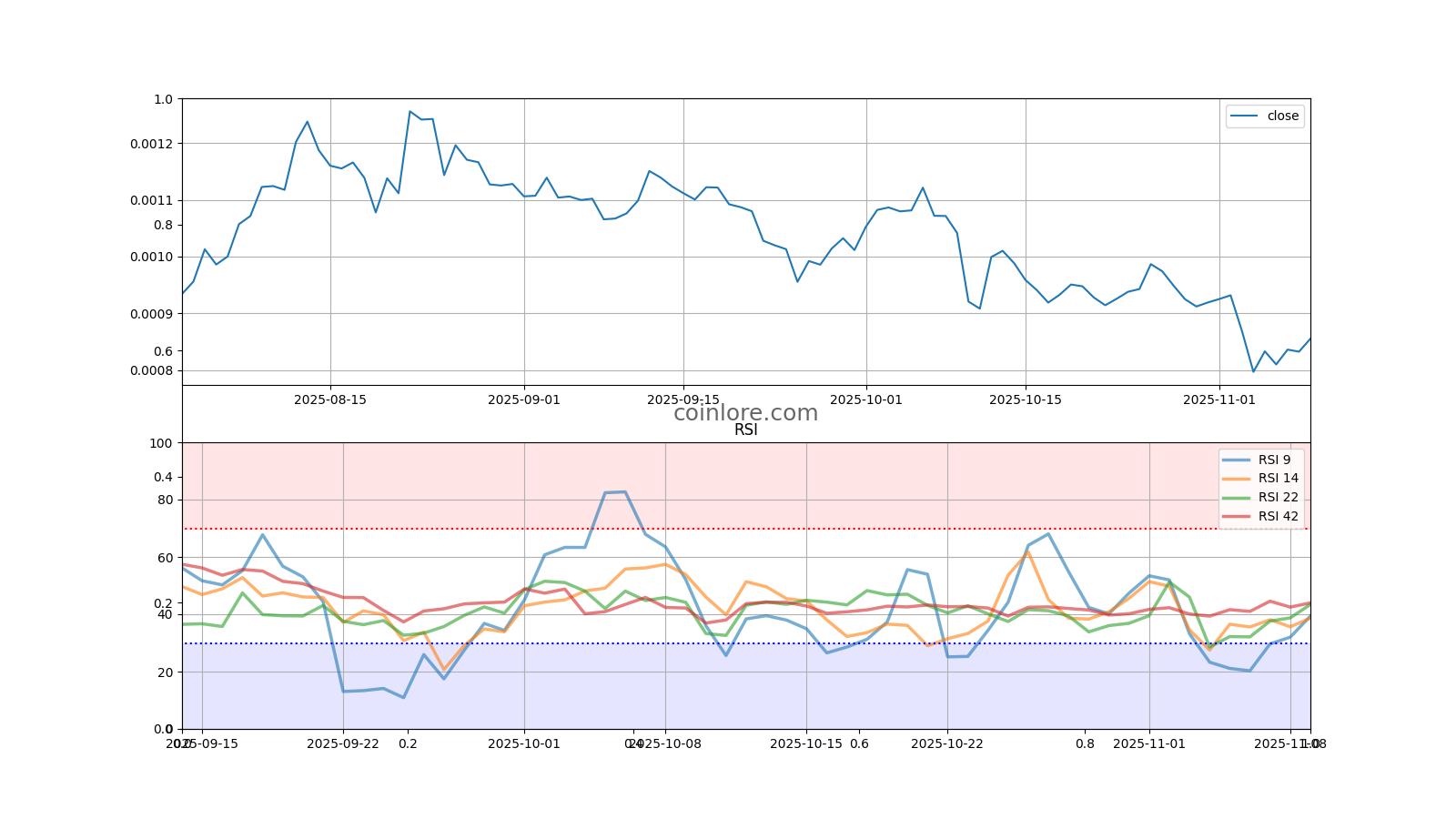 APY.Finance RSI indicator