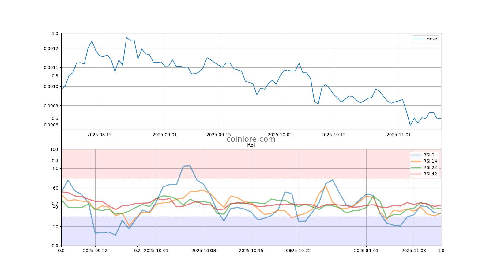 APY.Finance RSI indicator