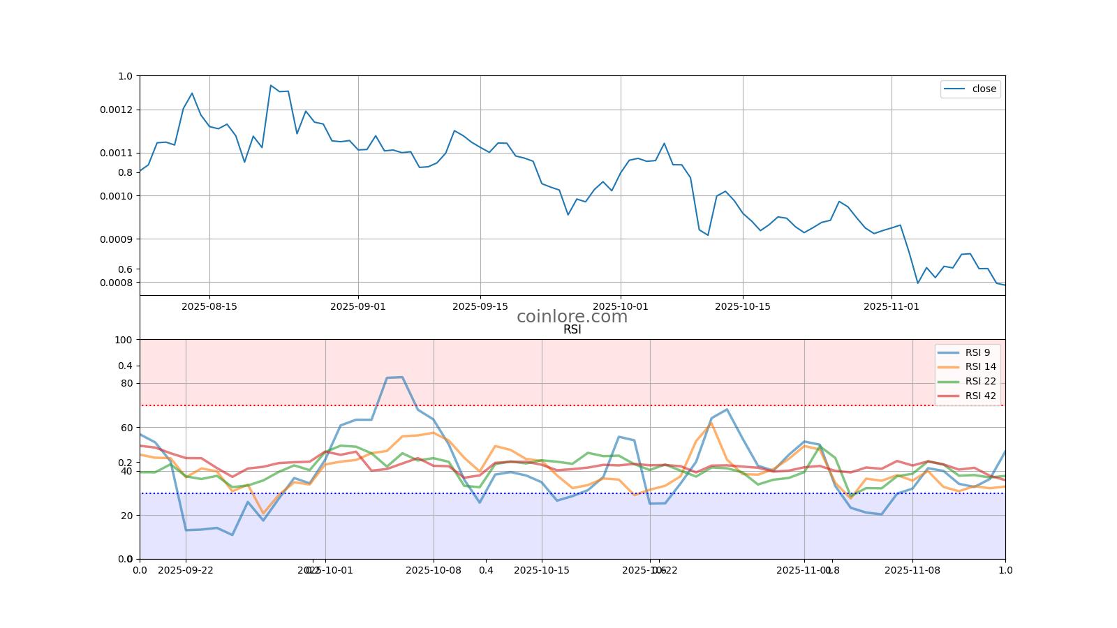 APY.Finance RSI indicator