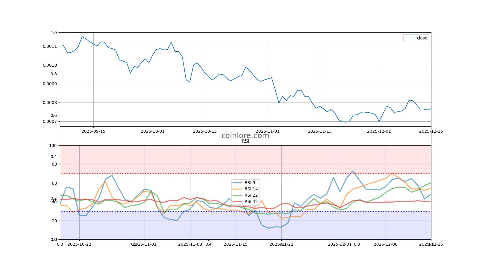 APY.Finance RSI indicator