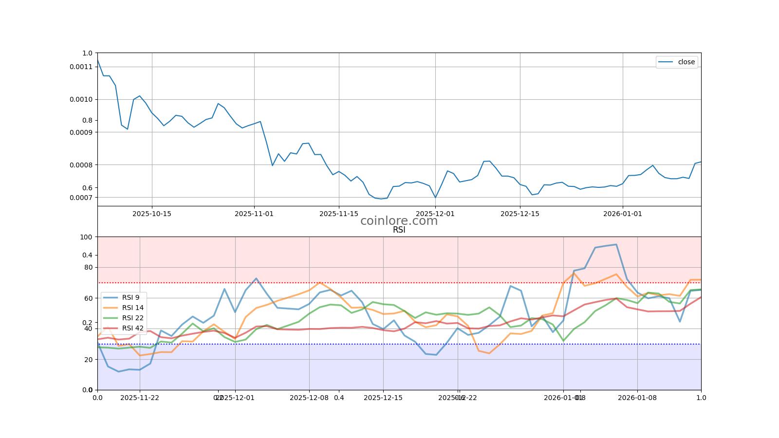 APY.Finance RSI indicator