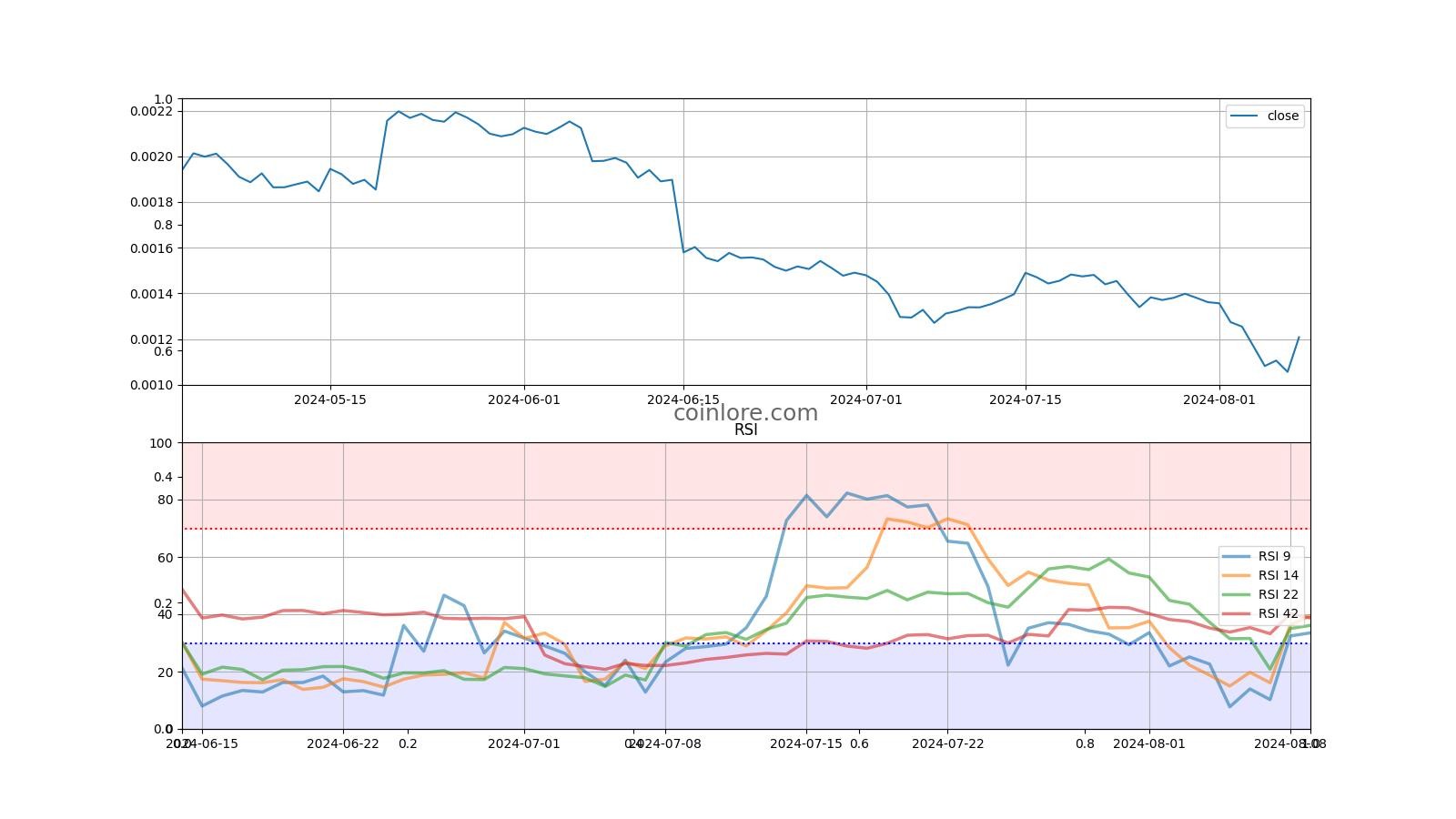APY.Finance RSI indicator