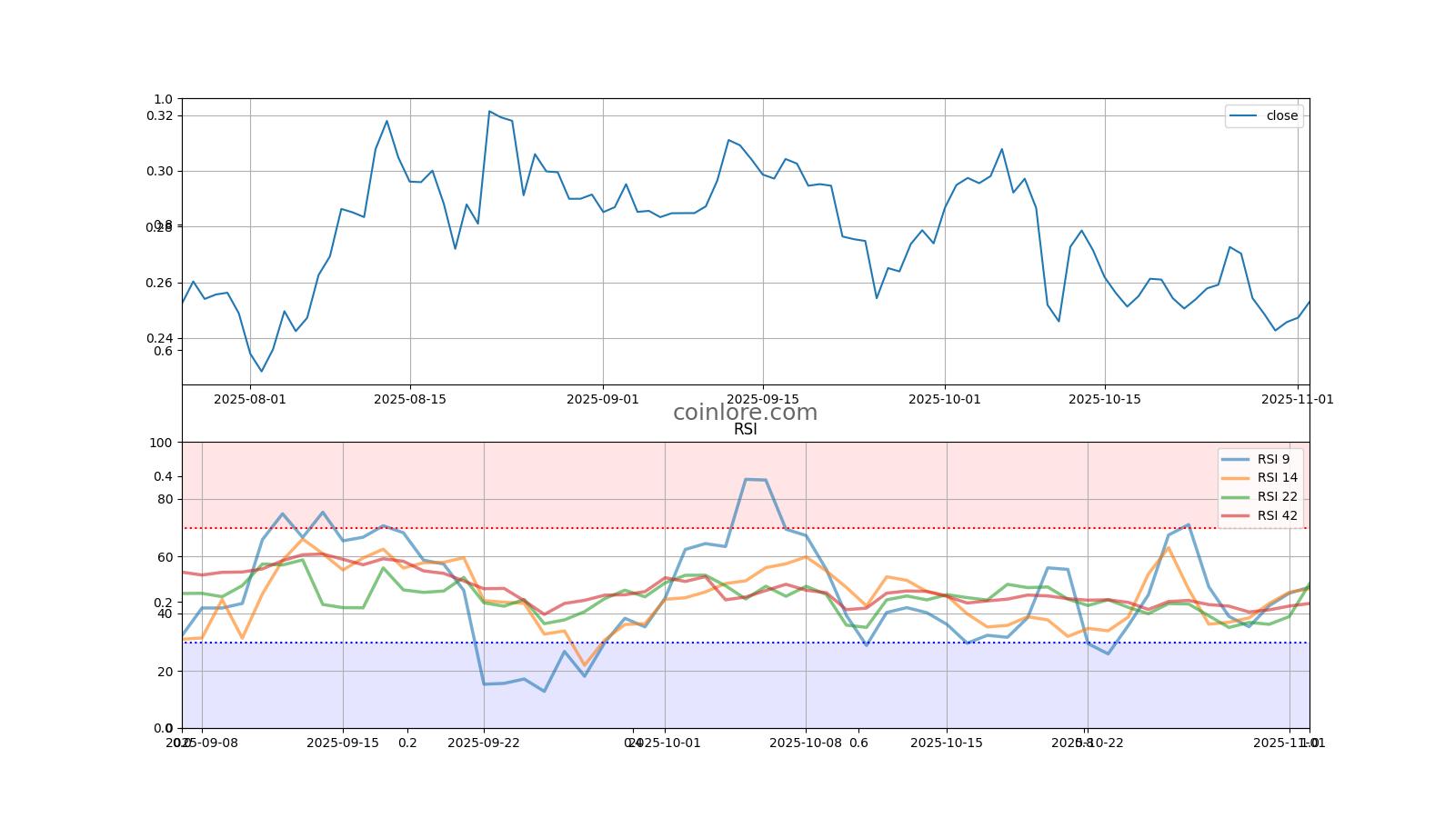 APY.vision RSI indicator